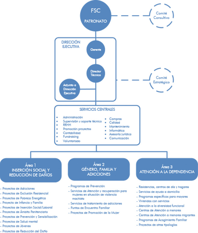 4. Organización de FSC - Fundación Salud y Comunidad
